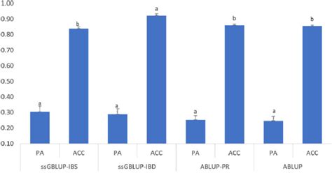 Predictive Ability Pa And Prediction Accuracies Acc Among Different Download Scientific