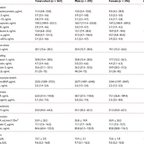 Sex Specific Biomarker Levels Download Table