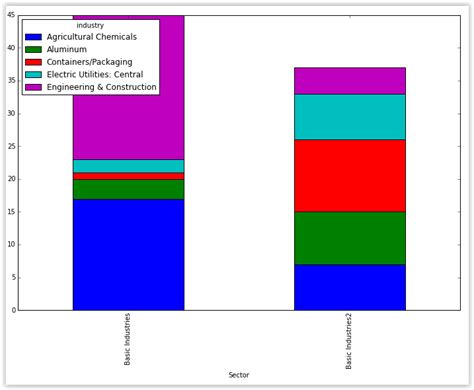 Python Stacked Bar Plot With Two Key Dataframe Stack Overflow