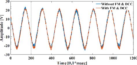 Figure 1 From Sinusoidal Frequency Modulation Carrier Wave Topology Semantic Scholar
