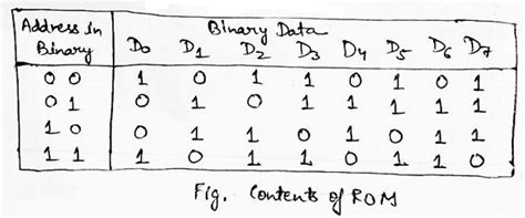 Concept Of Read Only Memory ROM In Digital Electronics