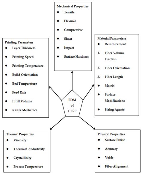 Additive Manufacturing Of Continuous Fiber Reinforced Polymer Composites Via Fused Deposition