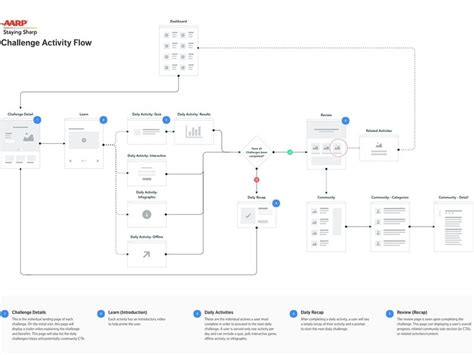 user flow mapping flow map experience map user flow