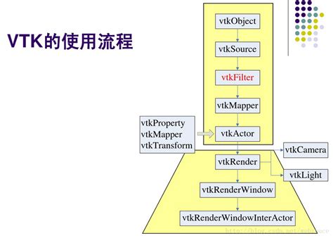 Vtk编程基础 Csdn博客