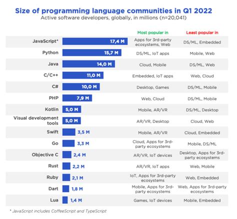 Javascript Y Python Siguen Siendo Los Lenguajes Más Usados Rust El Que