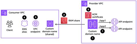 Implementing Custom Domain Names For Private Endpoints With Amazon Api Gateway Aws Compute Blog