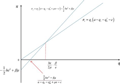 Profit Function For 2 Cases Download Scientific Diagram