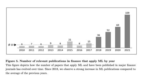 An Introduction To Machine Learning Research Related To Quantitative