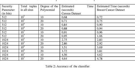 Table 1 From Privacy Preserving Naive Bayes Classifier For Horizontally Partitioned Data Using