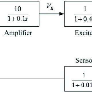 Closed Loop Block Diagram Of AVR System Download Scientific Diagram