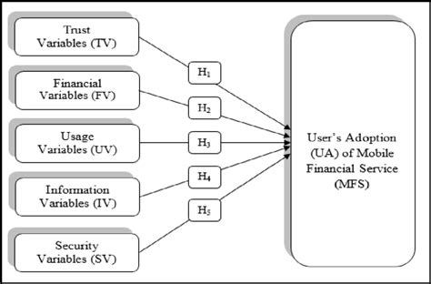 Conceptual Framework Model Of Users Adoption Towards Mfs Applied Download Scientific Diagram
