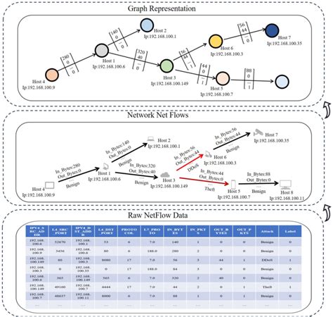 논문 리뷰 Applying Self Supervised Learning To Network Intrusion