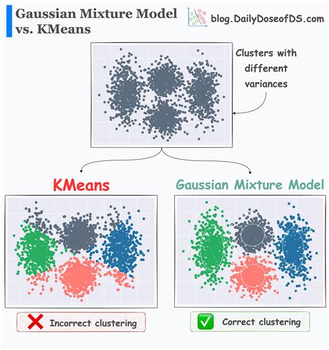 Gaussian Mixture Models The Flexible Twin Of Kmeans