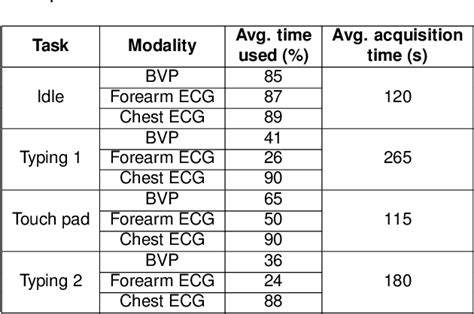 Table 1 From Towards Continuous User Authentication By Exploring Physiological Multimodality