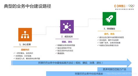 阿里架构的中台架构的ppt分析 阿里数据中台架构 csdn博客