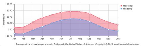 Bridgeport Wv Weather And Best Time To Visit