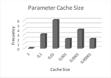 Cache Size Parameter In Table II A Comparison Between The Parameters