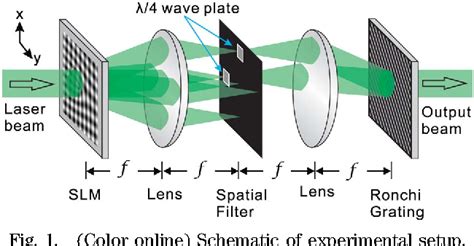 Figure 1 From Generation Of Vector Beam With Space Variant Distribution Of Both Polarization And