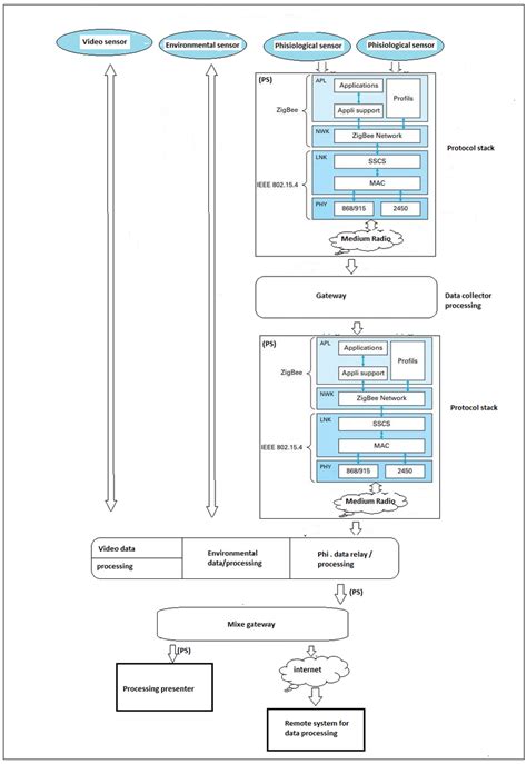 Proposed Architecture Of The Multi Tier Heterogeneous Sensor Network