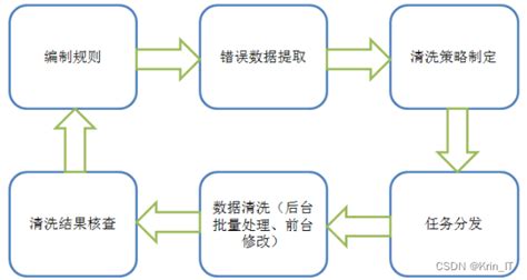 毕业设计：基于大数据的学习成绩可视化系统 Python学习成绩数据集 Csdn博客