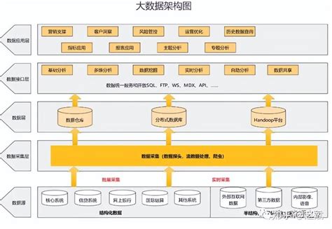 一文搞懂业务架构应用架构技术架构数据架构 知乎