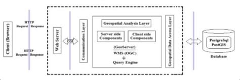 Webgis 3 Tiers Source Tiwari A And Jain K 2013 Download Webgis 3 Tiers Source Tiwari A And Jain K 2013 Download