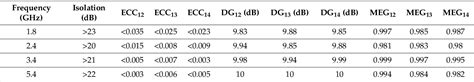 Table 2 From Design And Performance Analysis Of A Compact Planar Mimo Antenna For Iot