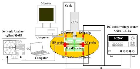Setup Schematic For Measuring RF Characteristics Download Scientific Diagram