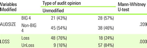 Descriptive Statistics Percentage And Univariate Test Results For Download Scientific Diagram