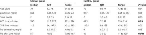 Distributions Of Non Categorical Data Download Table
