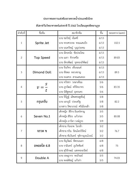ประกาศผลการแข่งขันจรวจขวดน้ำอย่างเป็นทางการ กิจกรรมสัปดาห์วิทยาศาสตร์แห่งชาติ ประจำปีการศึกษา