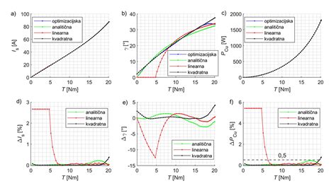Implementation Of A Control Strategy For Reducing Power Loss In Interior Permanent Magnet