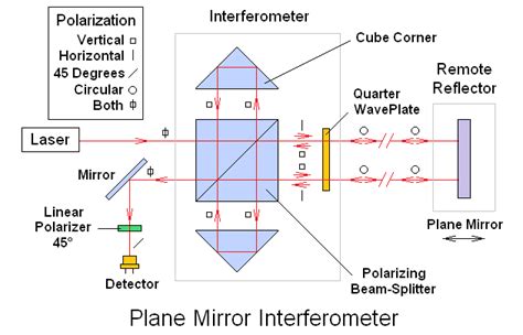 Sams Educational Michelson Homoodyne Interferometer Project Manual V21