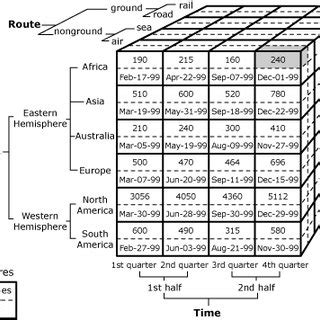 A Cube With Hierarchical Axes Download Scientific Diagram