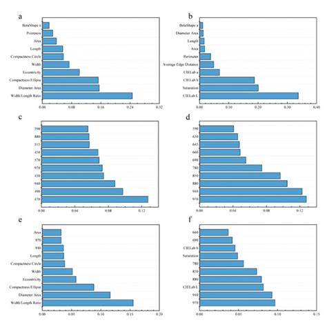 Relative Importance Of Morphological Spectral And Morphological Download Scientific Diagram