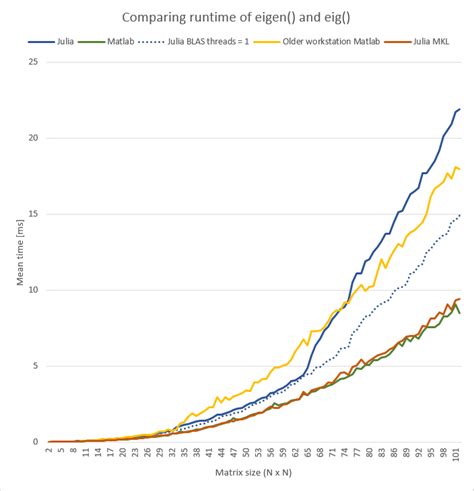 Unusually Bad Performance Of Eigen Compared To Eig In Matlab Performance Julia