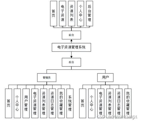 Java计算机毕业设计基于ssm的电子资源管理系统源代码数据库lw文档） Csdn博客