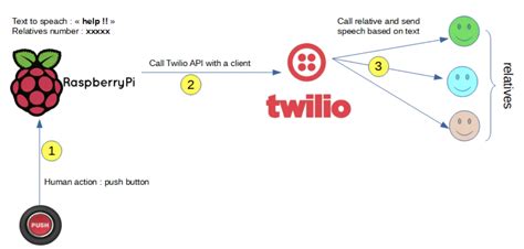 How To Build An Call Button With Raspberry Pi And Twilio Voice Twilio
