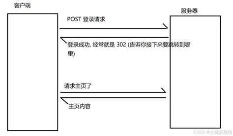 【javaee初阶】响应报文 Csdn博客