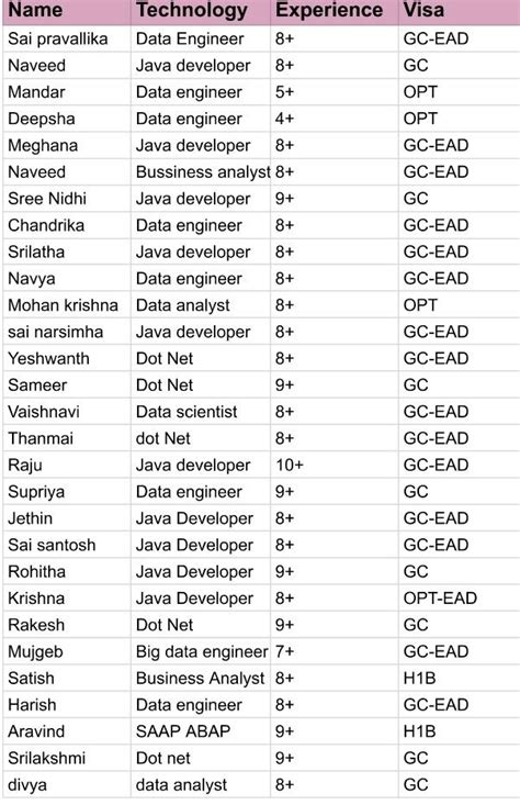 Hotlist C2crequirements Srjavadeveloper Srdataengineer Recruiters Raj Hendry