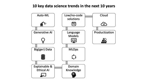 10 Trends That Will Shape The Role Of Data Scientists In The Next 10 Years Towards Data Science