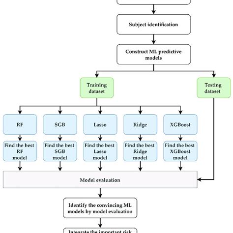 Proposed Framework Based On Machine Learning Prediction Models Note
