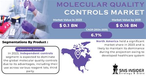 Molecular Quality Controls Market Size Trends Analysis