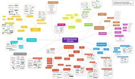 Ot Cybersecurity Domains And Brands Map