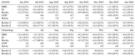 Acp Contributions Of Equatorial Waves And Small Scale Convective Gravity Waves To The 2019 20