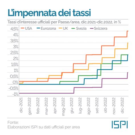 Lanno Che Verrà 2022 E Oltre In 10 Grafici Ispi