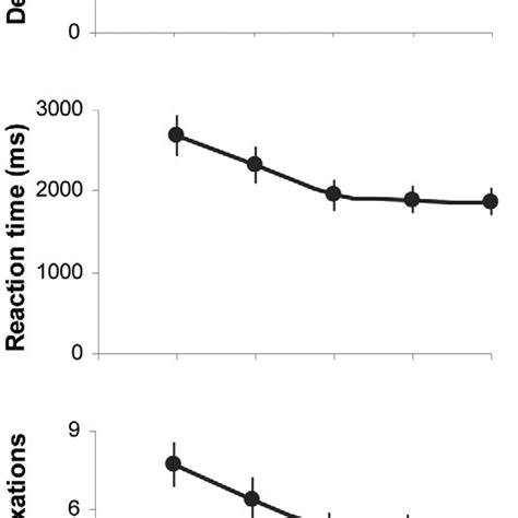 Mean Accuracy Reaction Time And Number Of Fixations Allocated At The Download Scientific