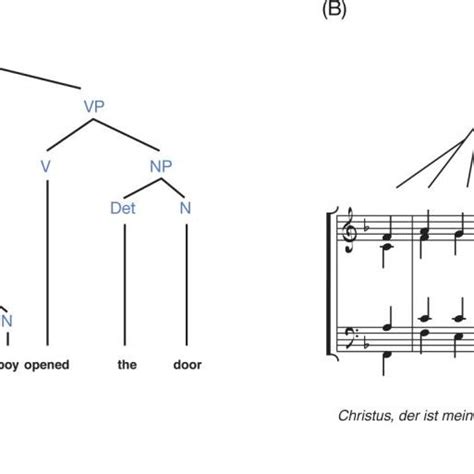 Similarities In Hierarchical Structure Between Language And Music A Download Scientific