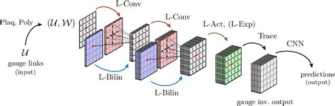 Applications Of Lattice Gauge Equivariant Neural Networks Paper And