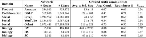 Table 2 From Krylov Subspace Approximation For Local Community
